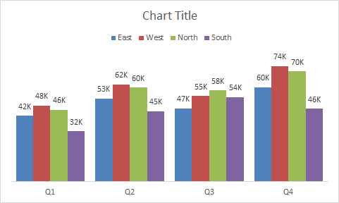 Clustered Column Chart example: Quarterly sales by clustered region | Exceljet
